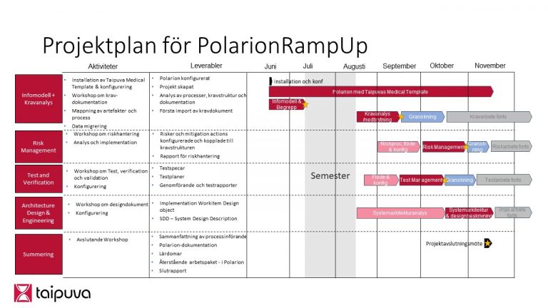 Polarion Ramp-up plan - Taipuva - Product Development Excellence